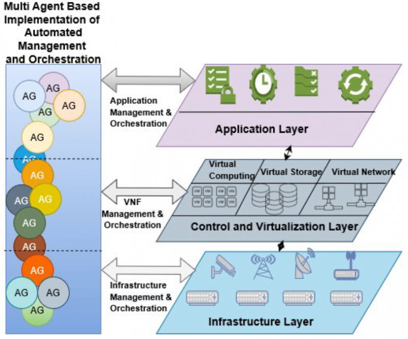Multi-Agent Based Autonomic Network Management Architecture – Riccardo Bassoli