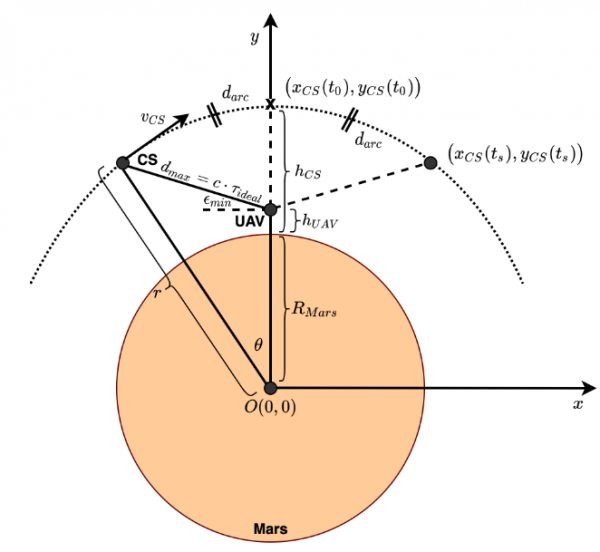 An Analytical Study on Functional Split in Martian 3D Networks ...